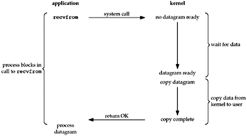 IO Multiplexing: The select and poll Function